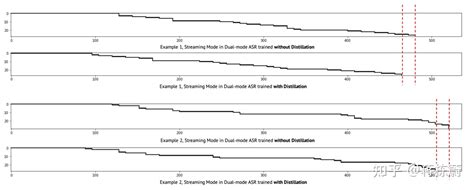 DUAL MODE ASR UNIFY AND IMPROVE STREAMING ASR WITH FULL CONTEXT MODELING 知乎