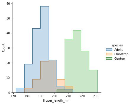 Histogramas condicionales univariados con displot Visualización