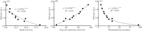 crossplots between the particle size parameters as obtained by the