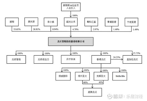 北江纺织ipo：顾光荣一家持有9197股份 乐居财经 邓如菲 11月18日，北江智联纺织股份有限公司（以下简称“北江纺织”）披露次公开发行