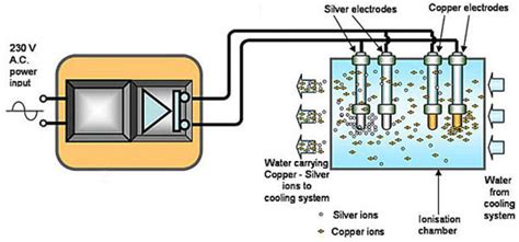 Ionization Copper Silver Ionization
