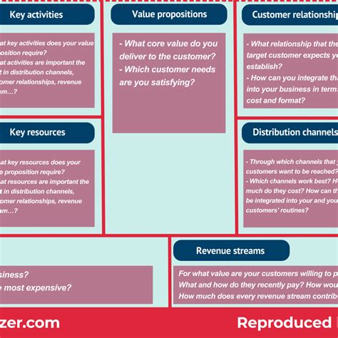 Key Partners Business Model Canvas Fourweekmba 53 Off