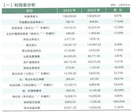 金谷农商银行2023年不良率升至337，拨备覆盖率未达监管标准中金在线财经号