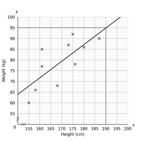 Scatter Graphs Worksheets Questions And Revision Mme