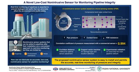 Pusan National University Researchers Develop Non Intrusive Sensor For Pipeline Monitoring
