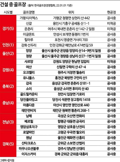 늘어나는 지방 골프장코스·시설 차별화로 승부 아시아경제