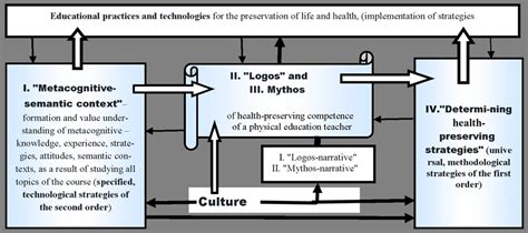 Conceptual And Structural Scheme Of Methods Of Actualization Of Download Scientific Diagram