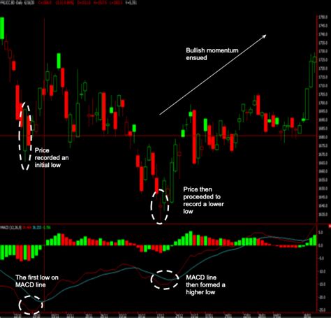 Understanding Technical Analysis Moving Average Convergence Divergence Macd