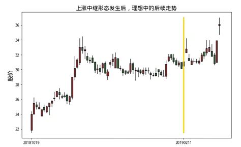 同花顺supermind量化交易 技术面分析专题（一） 相似k线的形态验证与选股同花顺形态选股 Csdn博客