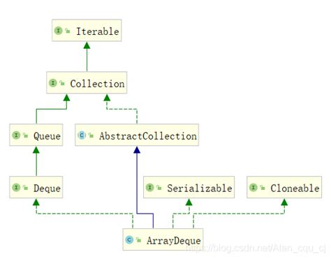 【java队列】queue，deque及其子类使用方法解析dequepeek Csdn博客