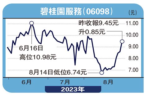 碧桂園服務擬回購 最多337億股 大公報