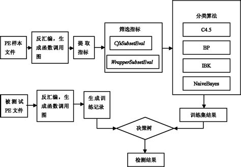 基于函数调用关系图特征的恶意代码检测新方法 专利信息 成都川大技术转移集团有限公司