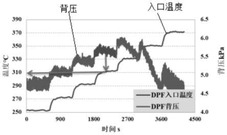 一种柴油颗粒捕集器发动机台架性能评价方法与流程