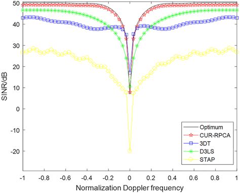 Sinr Ifs Of Different Methods With The Normalisation Doppler Frequency Download Scientific Diagram