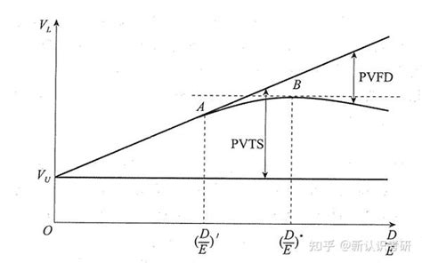 新认识考研 北大软微金融科技北大汇丰北大光华考研复试知识点最优资本结构之权衡理论 trade off theory 知乎