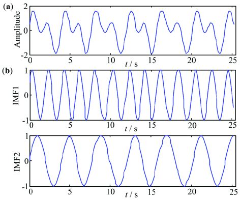 The Signal P T And Its Ideal Empirical Mode Decomposition Emd