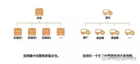 MISSaaS WMS大盘点 知乎