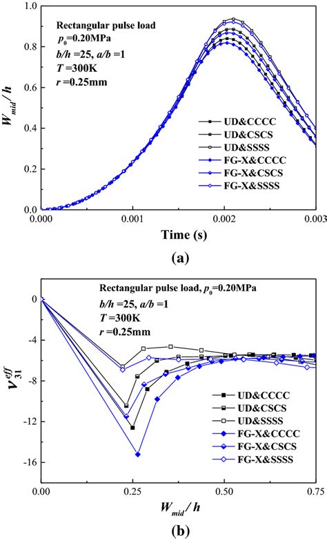 Effects Of Boundary Conditions On The Nonlinear Dynamic Response Of
