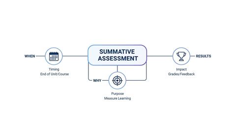 What Is Summative Assessment In Education A Guide To Measuring Learning