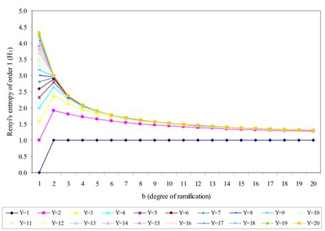 Variation Of Rényis Entropy Of Order 1 H 1 And 2 H 2 For A Given