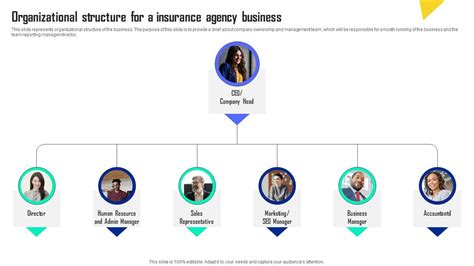 Organizational Structure For A Insurance Agency Business Automobile