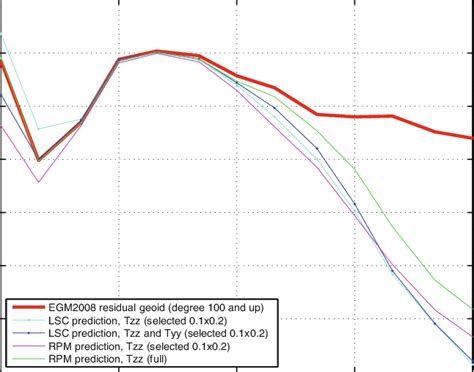 Power Spectrum Calculated By Planar Fft Of The Geoid Height Anomaly Download Scientific Diagram