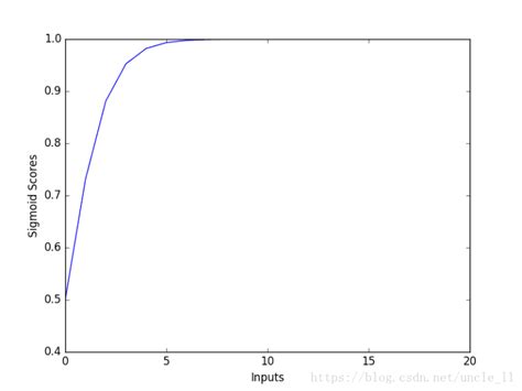 详解sigmoid与softmax， 多分类及多标签分类sigmoid 多分类 Csdn博客