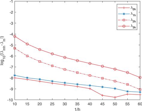 Error Curves In Semilog Scale Between The Numerical Solution And The