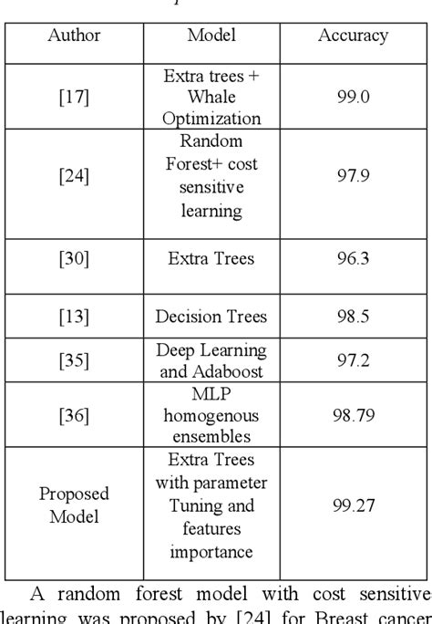 Table 3 From An Optimized Extremely Randomized Tree Model For Breast Cancer Classification