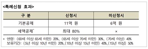 종부세 일시적2주택 등 과세 특례는 916~930까지 1주택자 특례신청