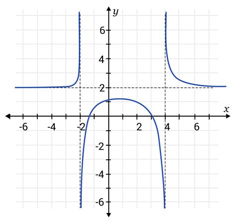 Vertical Asymptotes Sample Questions