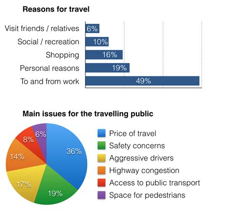 Pie Chart Ielts Task