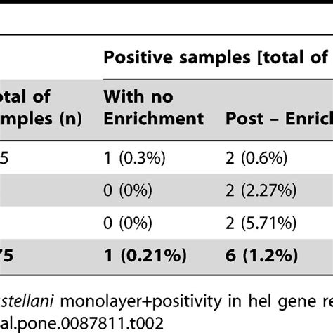 Enrichment Applicability Tests Detection Of Giant Viruses With No And