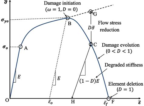 Uniaxial Stress Strain Response Of A Typical Elasto Plastic Metal