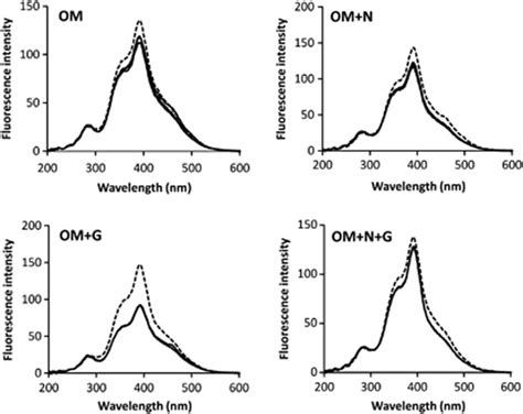 Synchronous Fluorescence Spectroscopy Of The Samples Before Thick