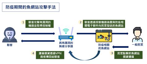 Twcertcc台灣電腦網路危機處理暨協調中心企業資安通報協處資安情資分享漏洞通報資安聯盟資安電子報 防疫與防駭－資安新思維
