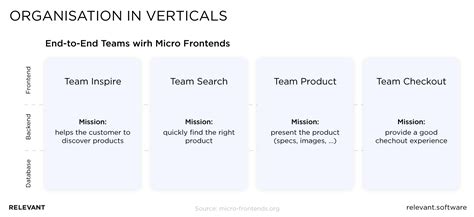 how to scale frontend with micro frontends architecture