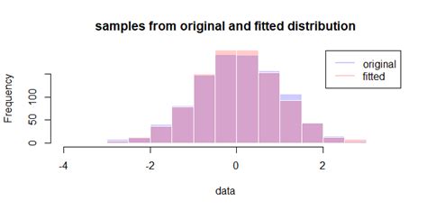 How Can I Use The Results From Fitdist To Create A Probability
