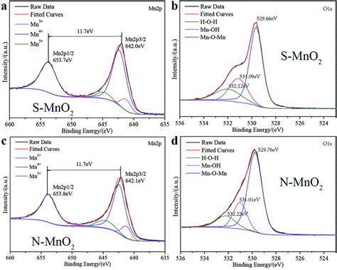 Xps Patterns Of Tisnsb Ruoxβ Pbo2mno2 Coatings Electrodeposited At