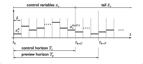 A Schematic Visualizing The Time Discretization As Well As The Two Download Scientific