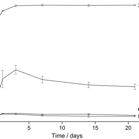 Ph Evolution Mean ± Standard Deviation Of Phosphate Buffered Saline Download Scientific