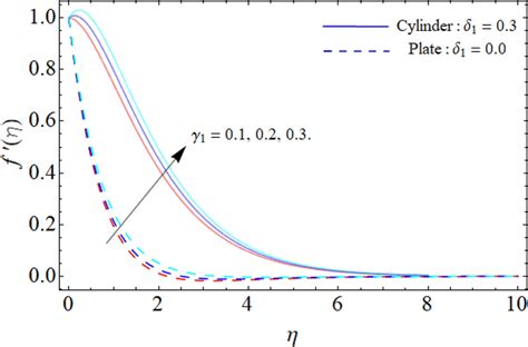 Mixed Convection Or Buoyancy Factor Versus Download Scientific Diagram