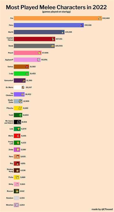 Most Played Melee Characters In 2022 On Startgg [oc] R Ssbm
