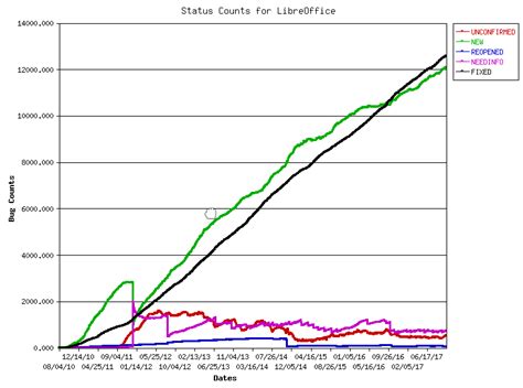History And Some Causes Of LibreOffice Bugs DniM RuoY NepO