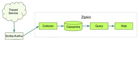 Zipkin Tracing With Apache Cassandra The Last Pickle