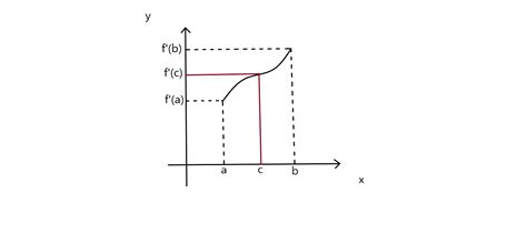 Prove Darbouxs Theorem Let F Be Differentiable On Th Quizlet