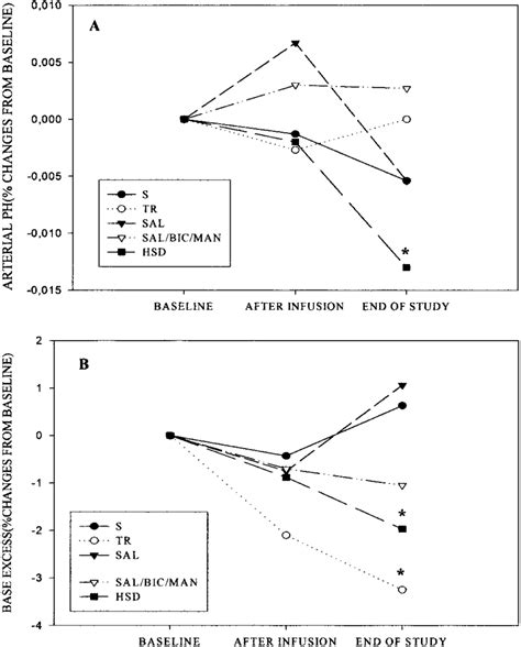 Arterial Ph And Base Excess Results A There Was A Statistically