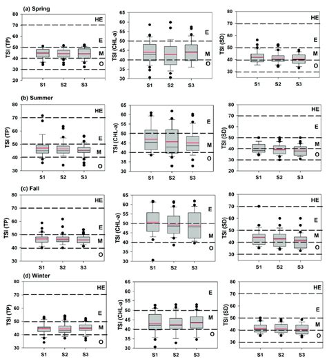 Seasonal Variations Of The Trophic State Index Tsi Of Andong