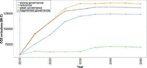 A Global Carbon Emissions Over Time W R T Download Scientific Diagram