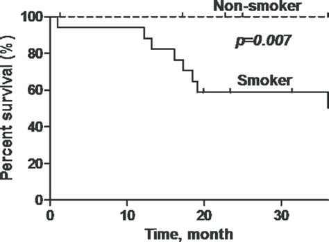 Overall Survival Of Oropharyngeal Scc Patients Stratified According To